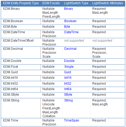 OakLeaf Systems: Windows Azure and Cloud Computing Posts for 12/1/2010+